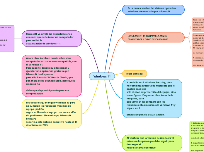 Windows 11 - Mind Map